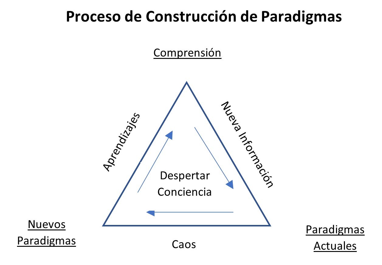 Los paradigmas y la evolución humana - Puente al Siglo XXI